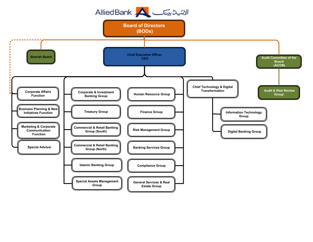 Bank’s Organogram - Allied Bank